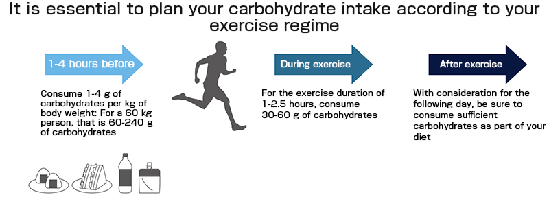 The Relationship Between Exercise and Carbohydrate Supplementation ...